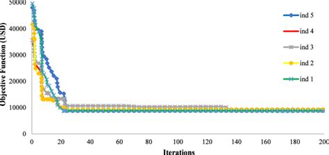 Convergence Characteristics Of Ii System Download Scientific Diagram