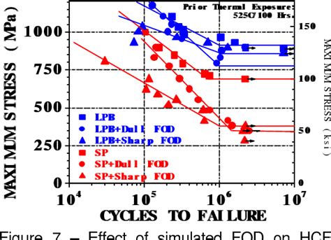 figure 1 from the effect of shot peening coverage on residual stress