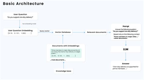 building a rag chatbot from scratch guide coralogix