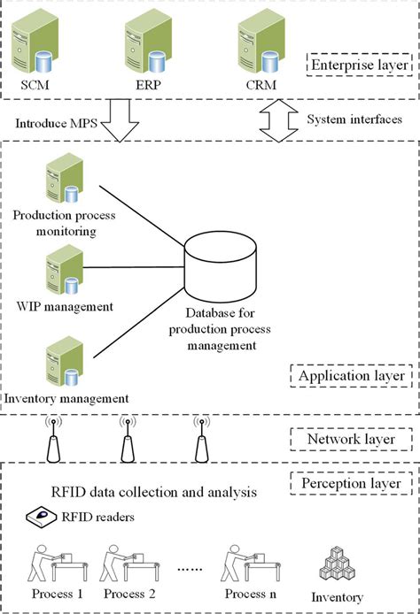 Diagram Of IoT Production System Frame Download Scientific Diagram