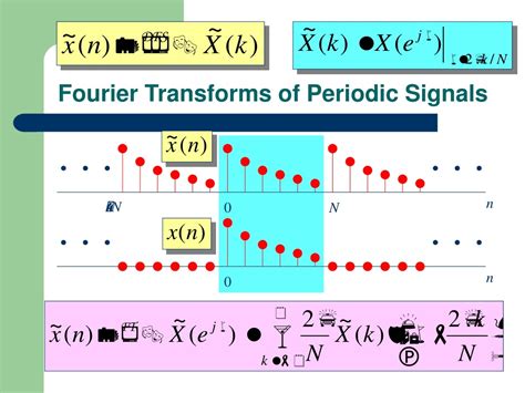 Ppt Insight Into Discrete Fourier Transform Theory Applications