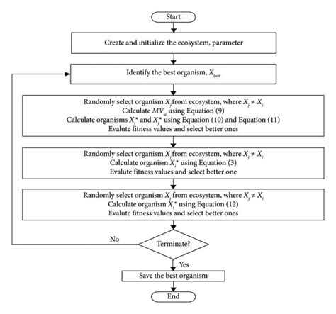 Flowchart Of The Wsos Algorithm Download Scientific Diagram