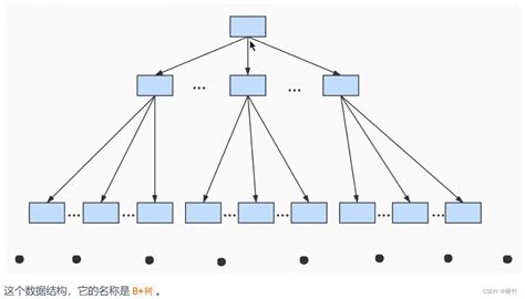 Mysql索引,innodb索引详解mysql Innodb 索引 Csdn博客 Mysql索引,innodb索引详解mysql Innodb 索引 Csdn博客