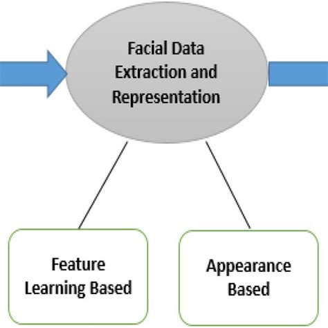 The Graphical Representation Of The Proposed Cnn Model For Facial