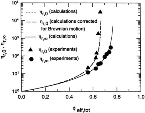 Illustration Of Predictions For The Viscosity In Binary Mixtures 25 3