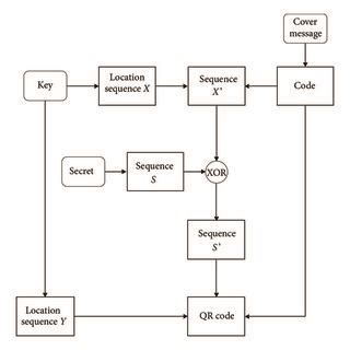 The Flowchart Of The Proposed System In The QR Code Generation Phase Download Scientific Diagram
