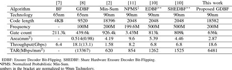 table i from a modified gradient descent bit flipping decoding scheme