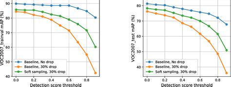 Figure 2 From Soft Sampling For Robust Object Detection Semantic Scholar