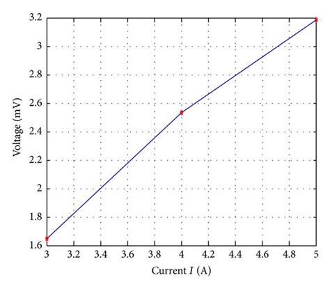 Ac Current Testing Signals Voltage Download Scientific Diagram