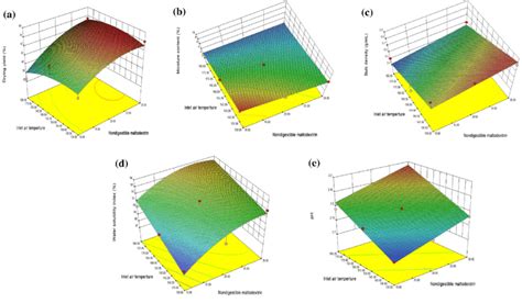 Response Surface 3d Plot For The Effects Of Inlet Air Temperature And Download Scientific