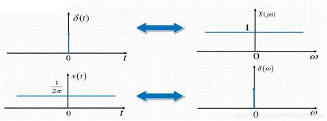 《信号与系统》解读 第3章 强大的傅里叶时域频域分析工具 4：傅里叶运算的5大主要特性 傅里叶变换频移特性 csdn博客