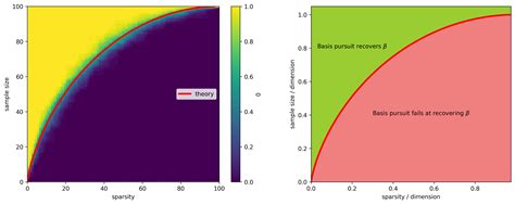 Pierre C Bellec Donoho Tanner Phase Transition For Sparse Recovery