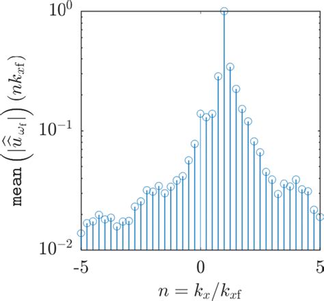 Kx Amplitude Spectrum Of The ωf Component Of The Wall Normal