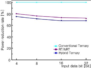 Power Comparison Of Proposed Ternary Scheme Download Scientific Diagram