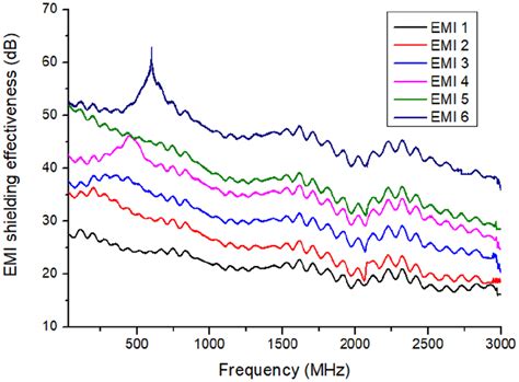 Samples Emi Shielding Effectiveness From 30 Mhz To 3 Ghz Download