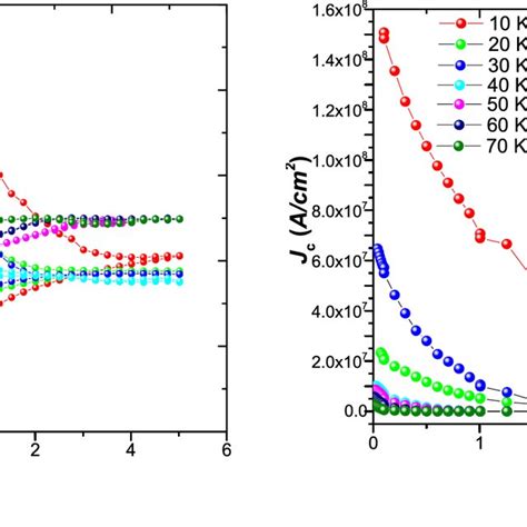 A Magnetization Hysteresis Loops Of The Ybcomgo Film Measured At