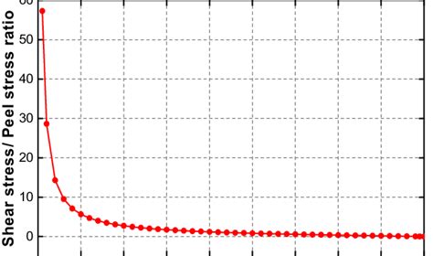 Correlation Between Shearpeel Stress Ratio And Scarf Angle Download