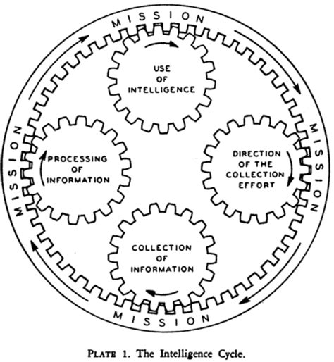 Der Cyber Threat Intelligence Cycle