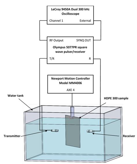 Materials Free Full Text Excitation And Reception Of Higher Order Guided Lamb Waves A1 And