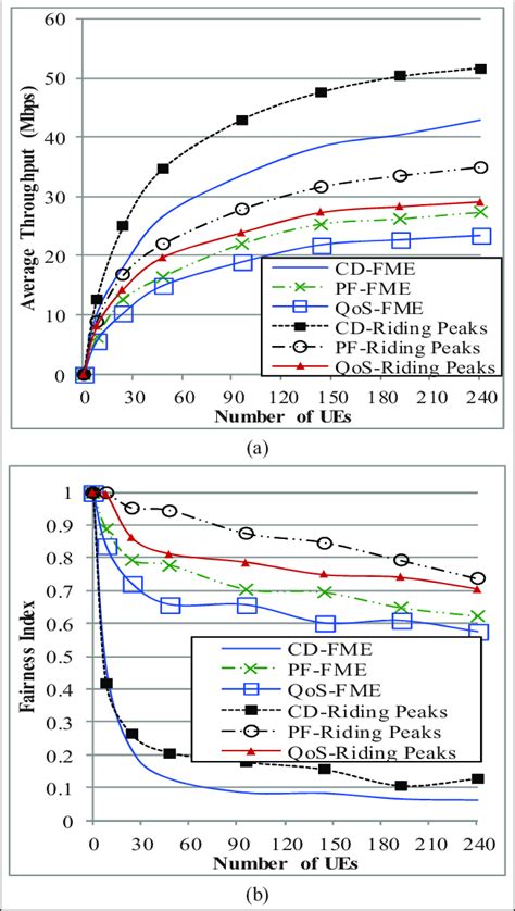 a system throughput b fairness index download scientific diagram