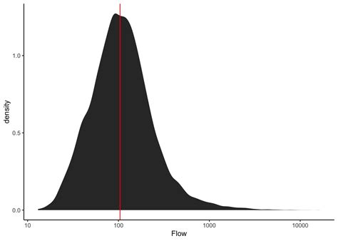 Hydroinformatics 9 Flow Duration Curves