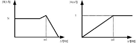 Noise Transfer Function Download Scientific Diagram