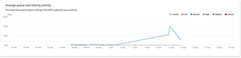 Viewing Database Performance Data Amazon Redshift