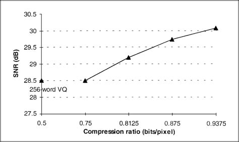 Trade Off Between Compression Ratio And Image Quality Snr Download