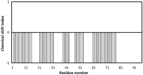 The Consensus Chemical Shift Index Csi Obtained From ¹hα ¹³cα And