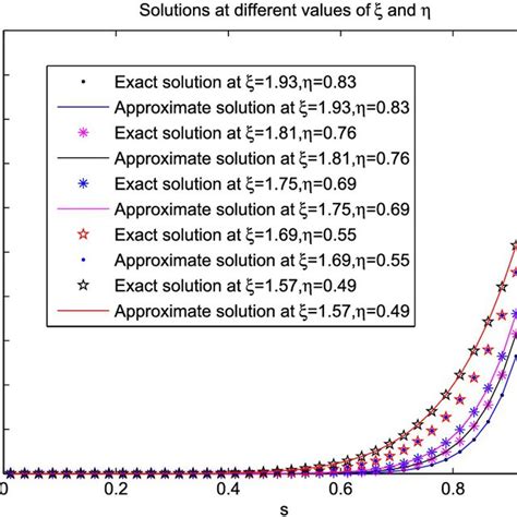 Exact Solutions And Solutions By The Proposed Method At Different