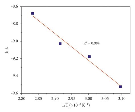 the regression plots of first order reaction kinetics of shrinking core