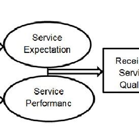 The Five Key Service Dimensions Of The SERVQUAL Model Download Scientific Diagram
