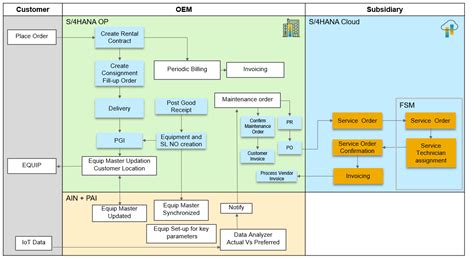 Whats New In Two Tier Erp With Sap S 4hana Cloud Sap Community