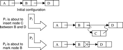 Figure 1 From Lock Free Linked Lists And Skip Lists Semantic Scholar