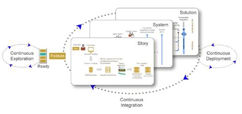 Scalable Devops And Continuous Delivery With Safe — Engineering