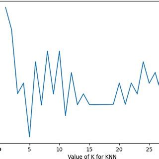 KNN Parameter Value Error Plot Download Scientific Diagram