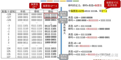 计组 第2章 数据的表示和运算 浮点数标准 Ieee 754 知乎