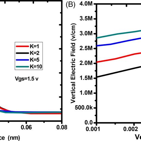 Comparison Of A Transconductance Plot For Different Dielectric Download Scientific Diagram