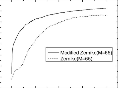 The Iteration Comparison For Zernike Correction And Modified Zernike