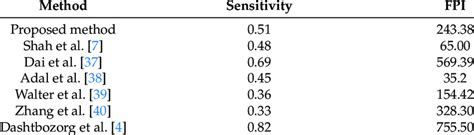 Candidate Extraction Performance Using The Roc Dataset Download Scientific Diagram