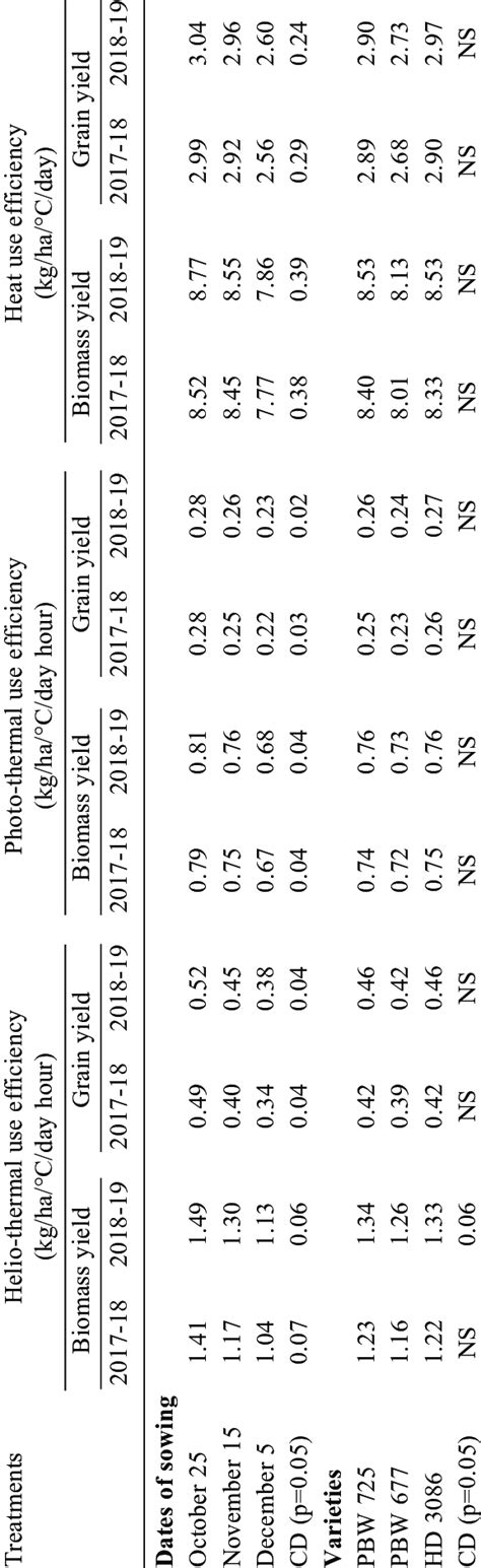 Helio Thermal Use Efficiency Photo Thermal Use Efficiency And Heat Use Download Scientific