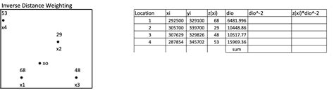Q3 Define The Inverse Distance Weighting Iww
