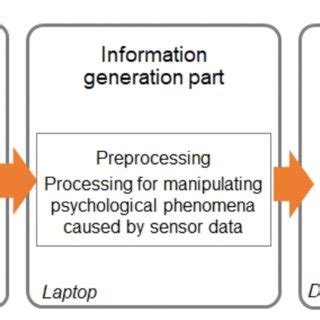 FIGURE Flow And Configuration Of The System Download Scientific Diagram