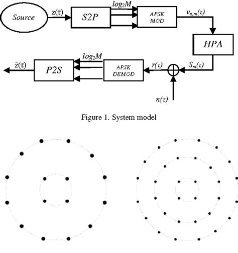 Figure 6 From 64 Apsk Constellation And Mapping Optimization For