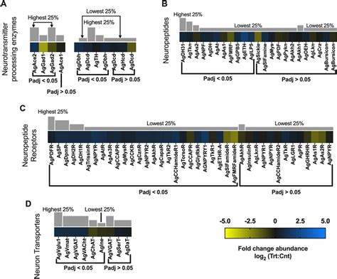 Neuropeptide Differential Transcript Abundances Following Relevant