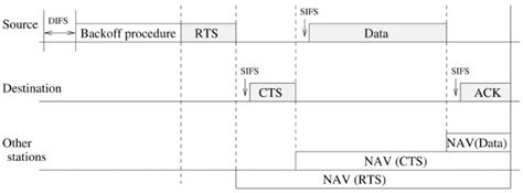 rts cts access method of ieee 802 11 dcf download scientific diagram