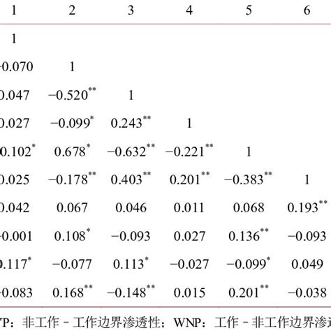 mean value standard deviation and correlation coefficient of variables