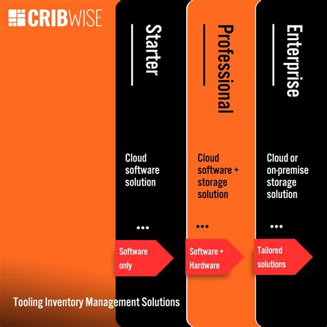 Cribwise On Linkedin Toolinginventory Tooling Machining Manufacturing Toolmanagement