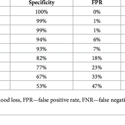 Diagnostic Accuracy Of Various Cut Points Of The Pas Scoring System To Download Scientific