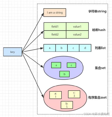 二、redis数据类型详解redis 二进制数据 Csdn博客 二、redis数据类型详解redis 二进制数据 Csdn博客